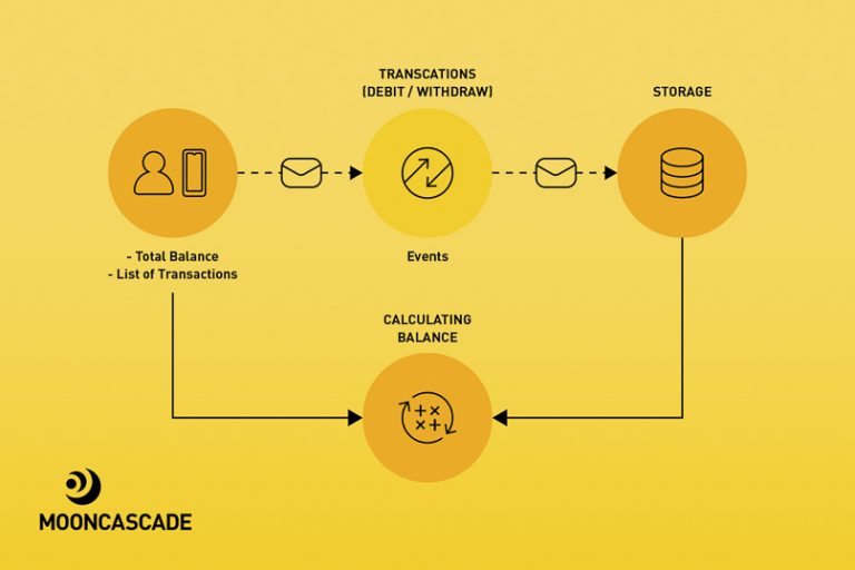FinTech Explained: Developing a modern back-end - the pros and cons of popular approaches ...