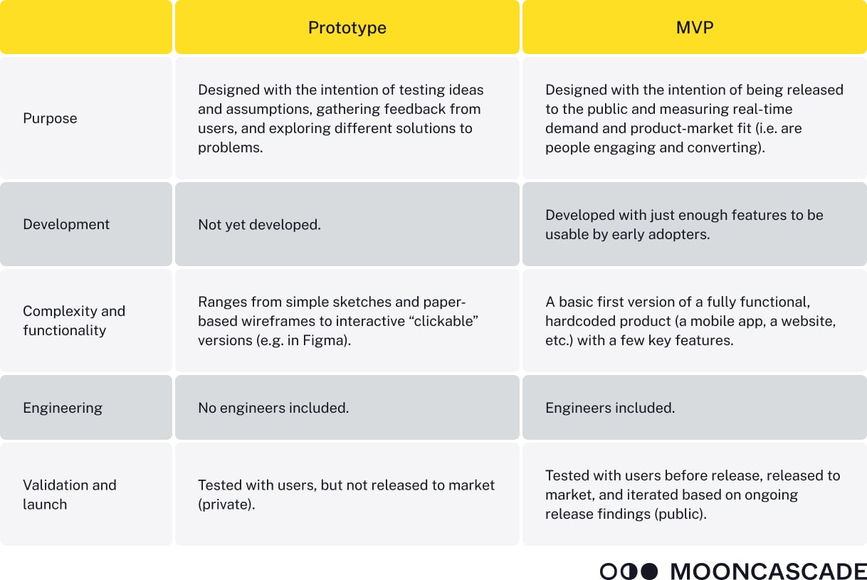 The Value of Prototypes in Product-led Design • Mooncascade Blog