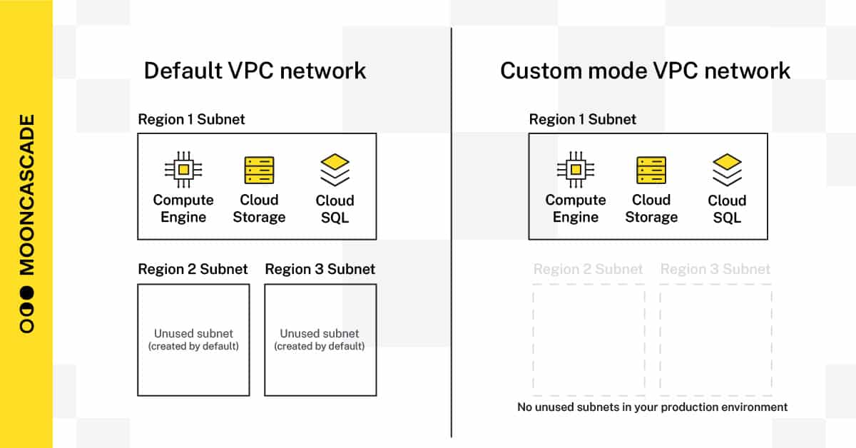 The first 5 steps in Google Cloud you want to check before production ...